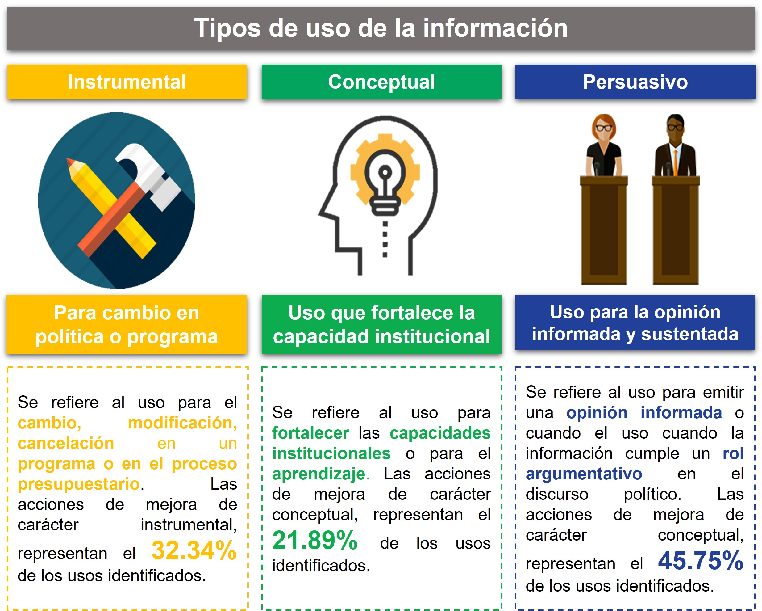 Usos de la información del CONEVAL